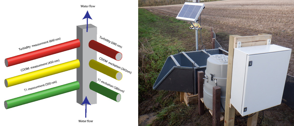 Real-time BOD, Coliforms and Organic Carbon monitoring for Integrated Constructed Wetlands (ICWs)